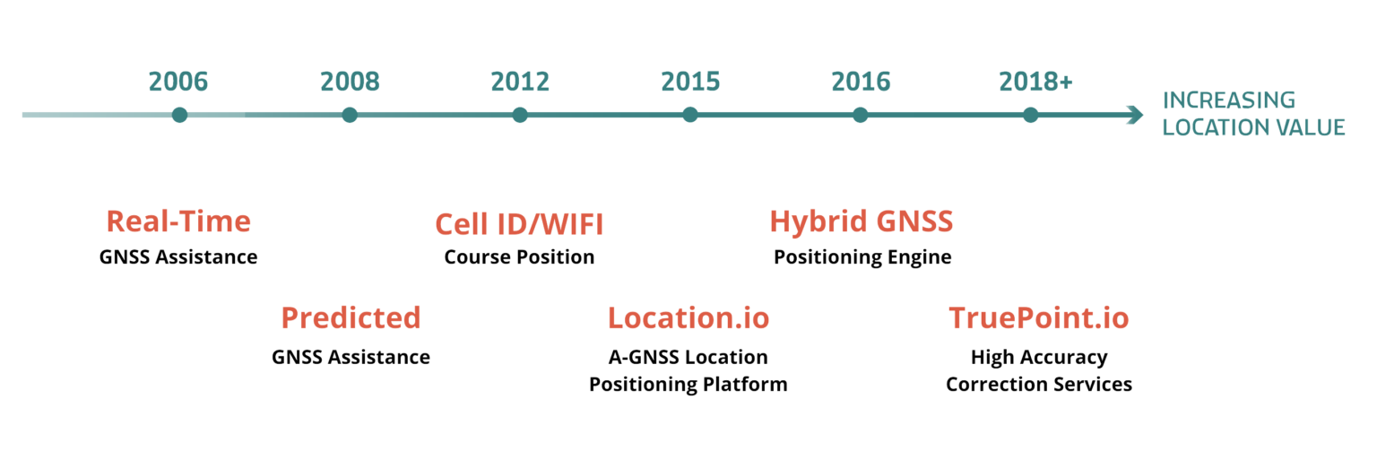 Company - Rx Networks
